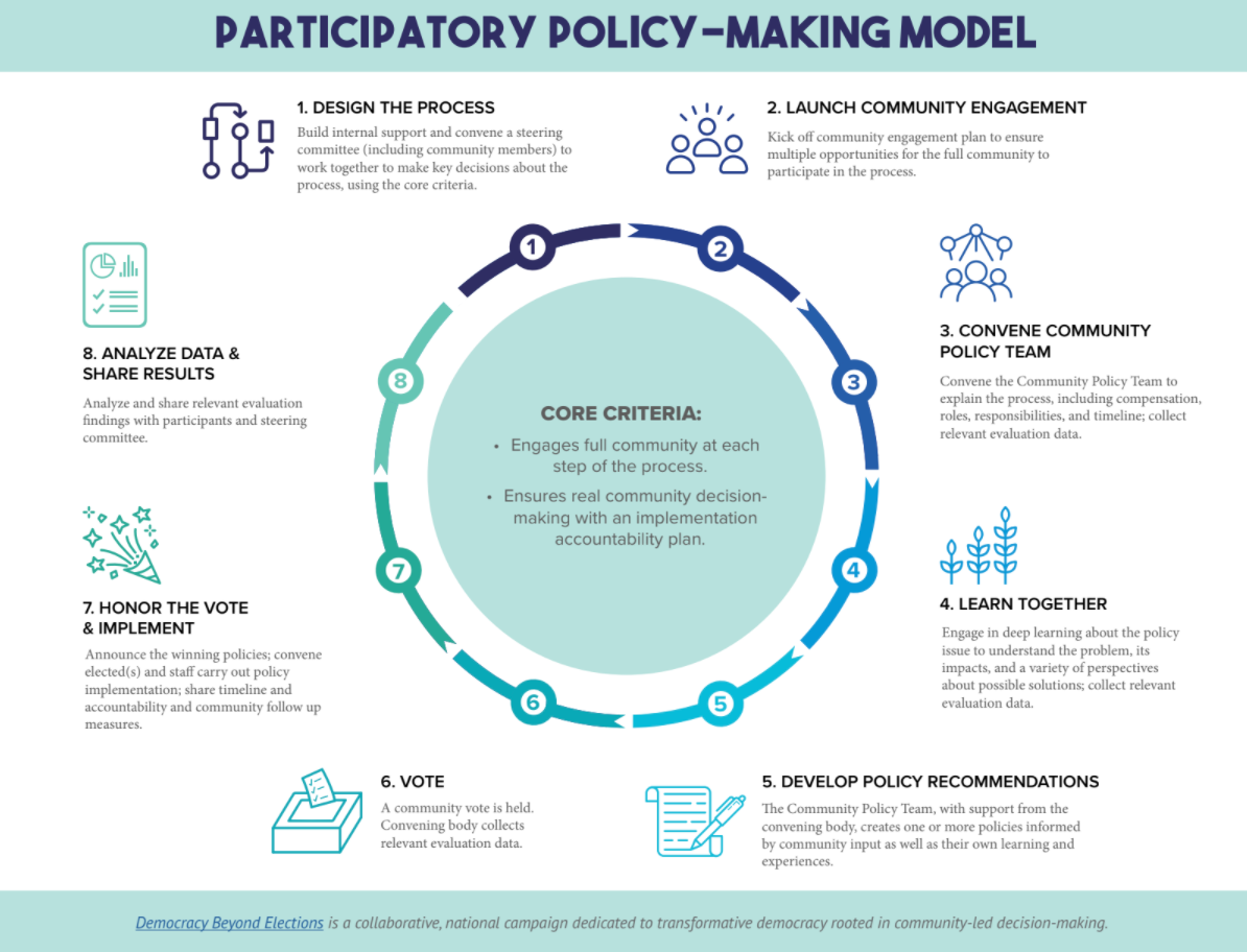 Participatory Policy-Making Learning Exchange - Democracy Beyond Elections